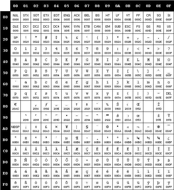 Character Sets US ASCII basic English 
